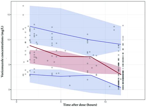 Prediction Corrected Visual Predictive Check Pcvpc Plot Of The Final