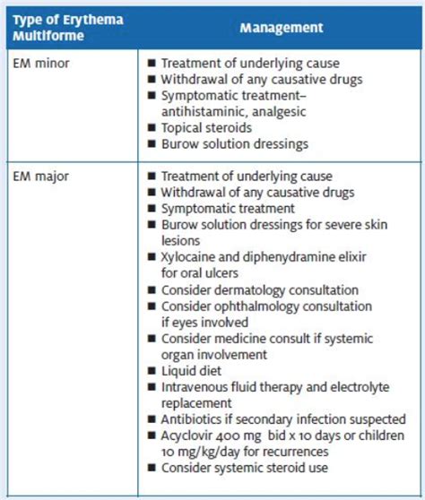 Online Dermatology Erythema Multiforme