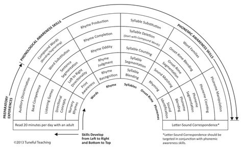 Phonological Awareness Programs