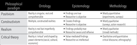 2 Knowing And Basic Paradigms Download Scientific Diagram