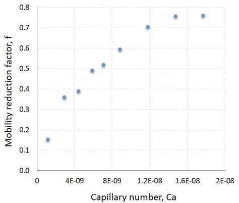Mobility Reduction Factor F Of Em13a Emulsion As A Function Of The