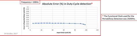 Peak Period And Duty Cycle Detector Logosent