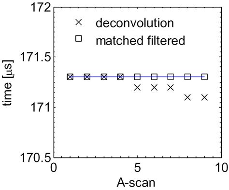 T1estimation For Each A Scan Via Deconvolution Crosses And