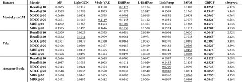Table 1 From Graph Signal Diffusion Model For Collaborative Filtering