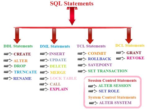 Types Of Sql Statements Srinisbook