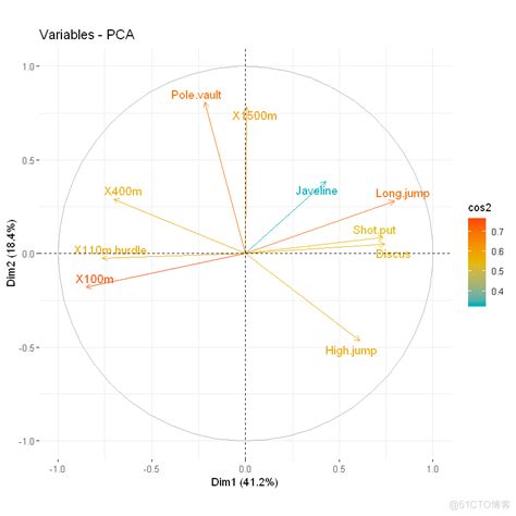 R语言 R语言pca分析教程 Principal Component Methods In R51cto博客r语言pca分析
