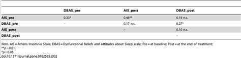Correlations Between Self Reported Measures Download Table