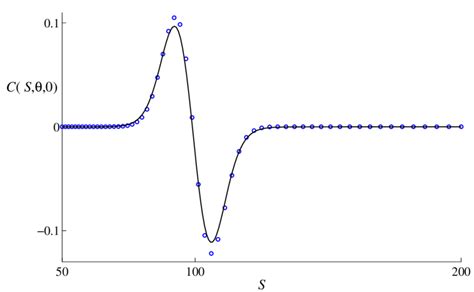 Finite Differencealexander Solution Of The Stochastic Volatility Model Download Scientific