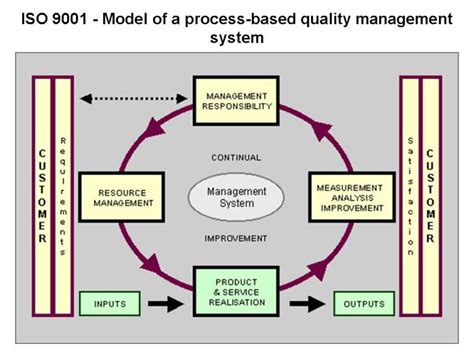 Model Of A Process Based Quality Management System Iso 90012008