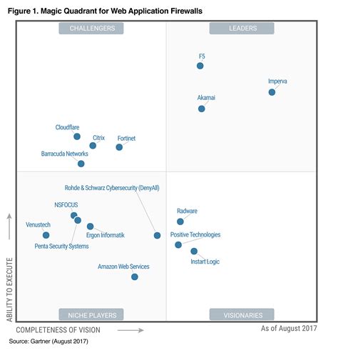 Gartner Magic Quadrant 2019 Hr Systems Erohuman