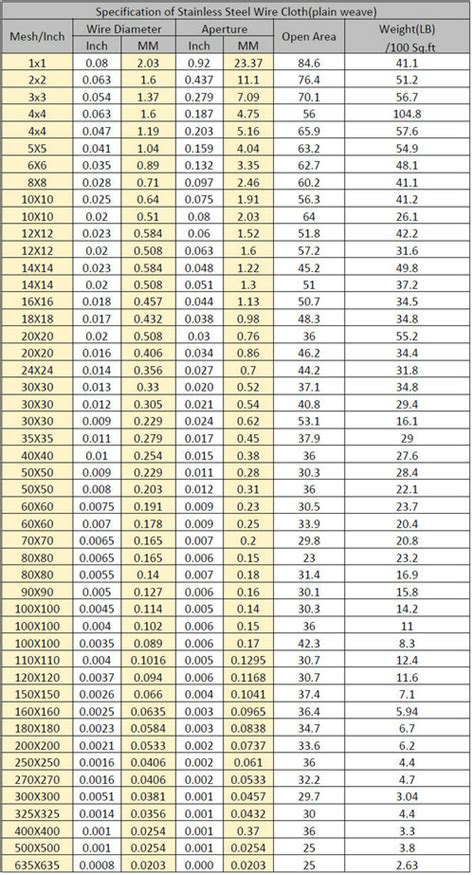 Wire Mesh Standard Size Chart Design Talk