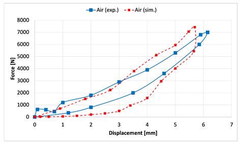 Fem Sph Numerical Simulation Of Impact Loading On Floating Laminates