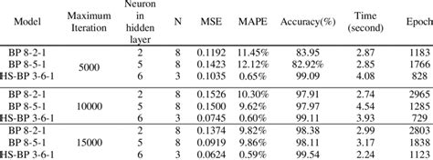 Comparison Of Bp And Hs Bp Models Download Scientific Diagram