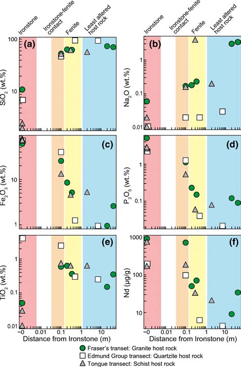 Af Transect Geochemical Data Sample Locations In Fig 1a All