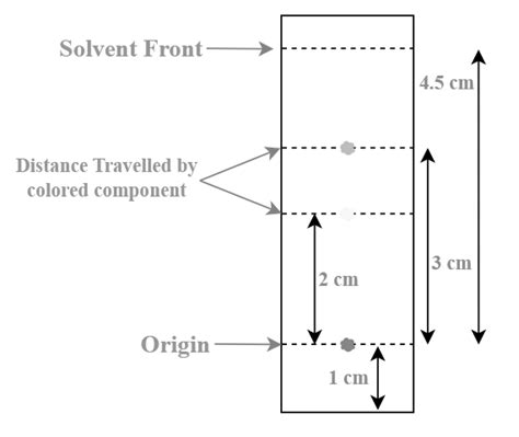 Retention Factor Formula Definition Solved Example
