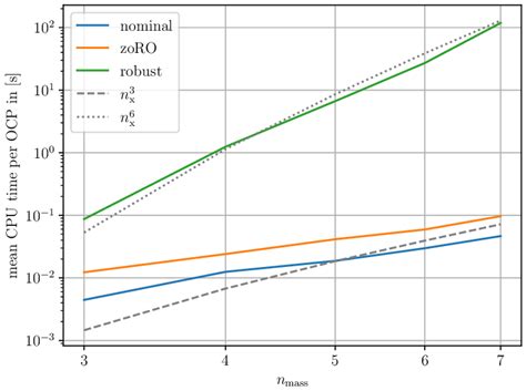 Mean Cpu Time Of An Ocp Solver Call As A Function Of The Number Of