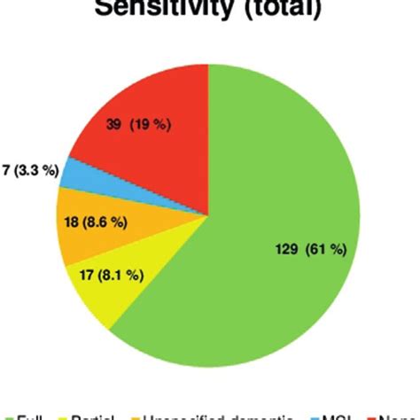 Neurocognitive Domains The Dsm 5 Defines Six Key Domains Of Cognitive