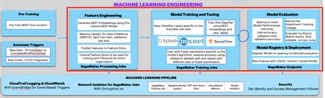 The Algorithms Accenture Enterprise Ai Scaling Machine Learning And Deep Learning Models