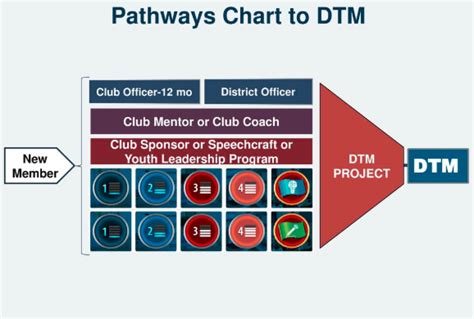Pathways Toastmasters District 26