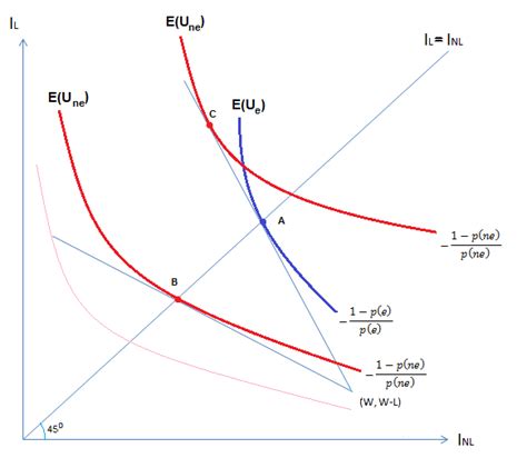 Moral Hazard Labour Market And Insurance Place Du Luxembourg