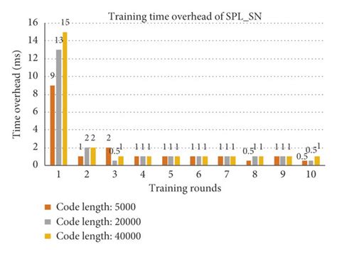 the training time overhead of two algorithms each column in the graph