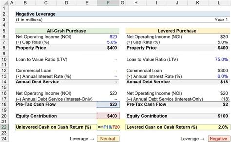 Negative Leverage Formula Calculator