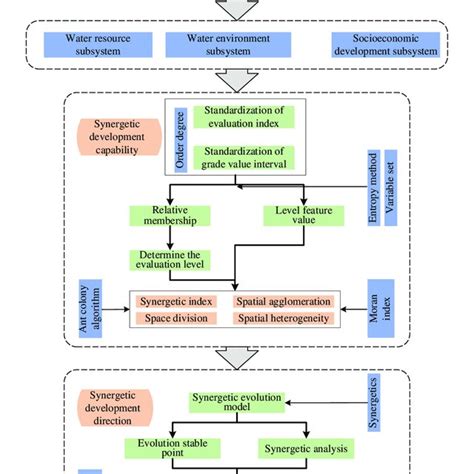 Technology Roadmap Of This Study Download Scientific Diagram