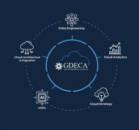 Gdeca Gravity Data Engineering And Cloud Analytics On Linkedin Data Engineering Aws
