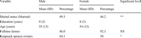 Socio Demographic And Economic Attributes Significance Code P≤005