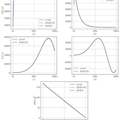 Plot A And B Show The Time Amplitude Predictions Of The First Mode