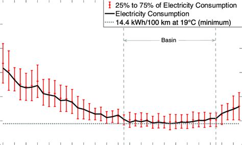 Electricity Consumption Variation With Ambient Temperature From 10℃ To 35℃ Download