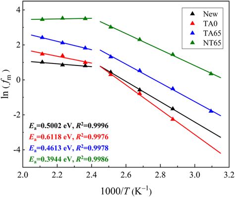 Arrhenius Plots Of Peak Frequency Ln Fm Versus 1000 T Of New And Aged