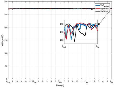 African Vulture Optimization Algorithm Based Pi Controllers For Performance Enhancement Of