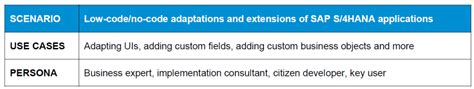 Sap S4hana Extensibility Simplified Guide For Beginners