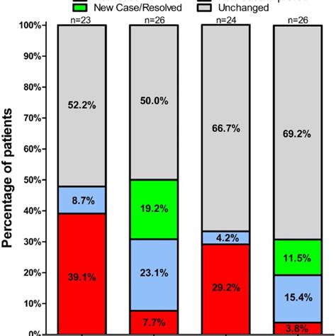 Percentage Distributions Of The Ellipsoid Zone Status At Early And Last
