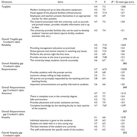 Average Expectation And Perception Score Download Scientific Diagram