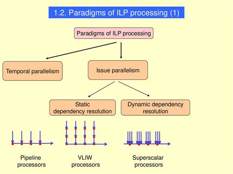 1 Evolution Of Ilp Processing Ppt Download