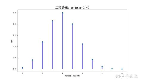 常见概率分布（七） 知乎