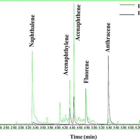 Comparing The Gc Ms Chromatograms Obtained By The Pdms Dvb Commercial Download Scientific