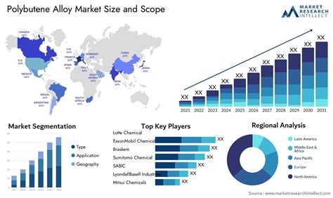 Global Polybutene Alloy Market Size Trends And Projections