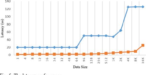 figure 5 from pcie p2p communication for the high performance