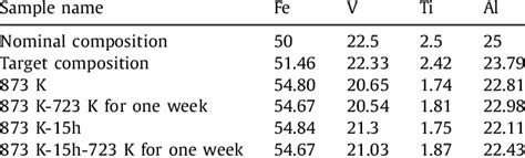 Composition Analysis Of Fabricated Target And Grown Films By Sem Eds