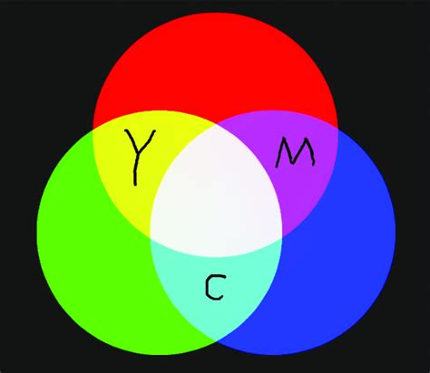 The RGB Color Model Yields CMY As Secondary Colors Download Scientific Diagram