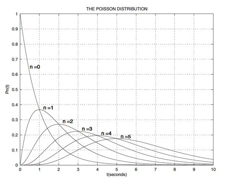 Plot The Poisson Distribution Using Python For N Chegg