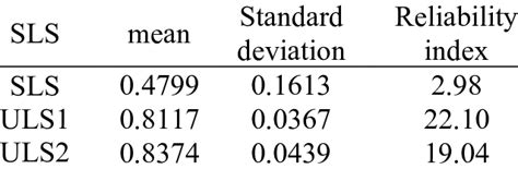 Normal Distribution Fitting Parameter To G X And Estimated Reliability