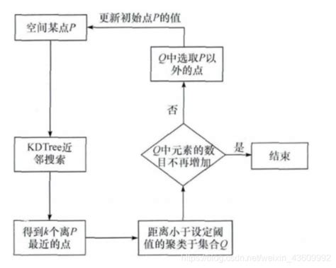 pcl聚类 欧式聚类分割方法 pcl聚类 外点踢除 csdn博客