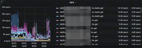 Tikv Engine Read Request Exceeds 2g On A Single Node Translated
