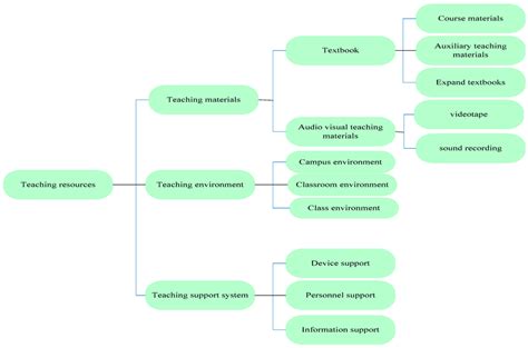 Classification Of Green Education Teaching Resources Download