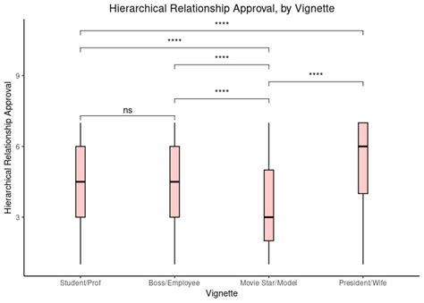 Age Gaps Hierarchical Relationships Date Psychology