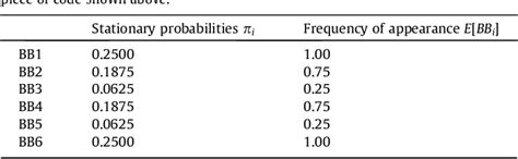 Table 1 From Estimating Software Testing Complexity Semantic Scholar